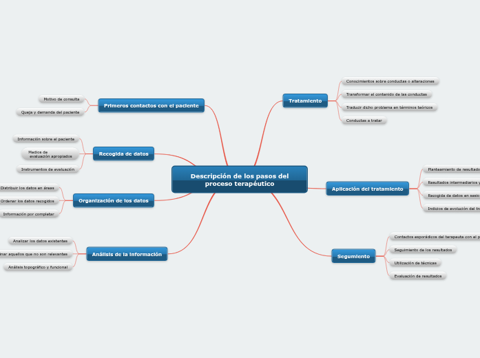 Descripción de los pasos del proceso terap...- Mind Map